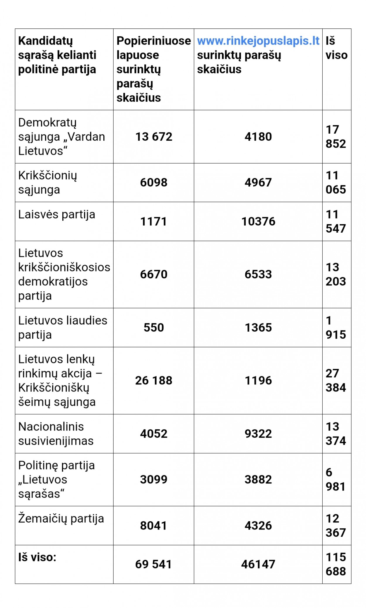Parašų rinkimas už kandidatų sąrašus rinkimuose į Europos Parlamentą ...